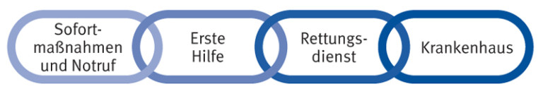 Was tun bei einem Notfall? - Prävention aktuell