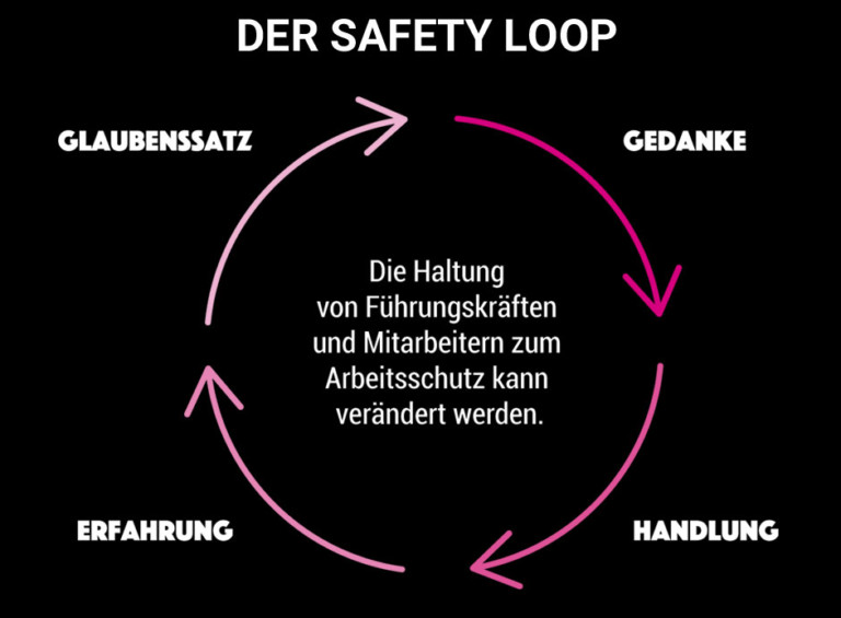 Safety-Loop-Grafik - Prävention aktuell