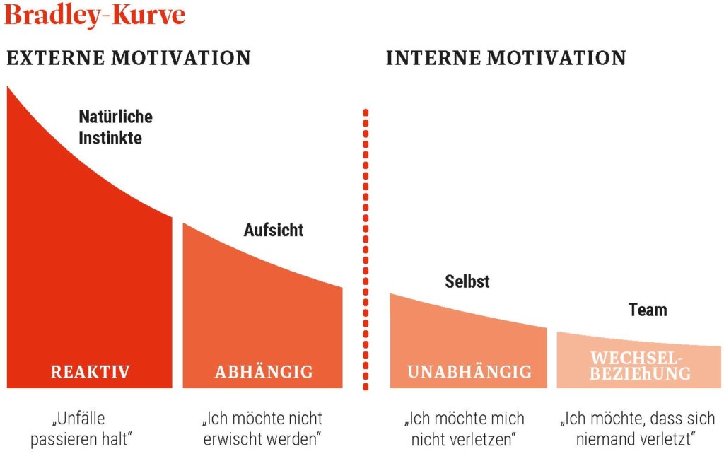 40_Sicherheitskultur_Bradley_Kurve - Prävention aktuell